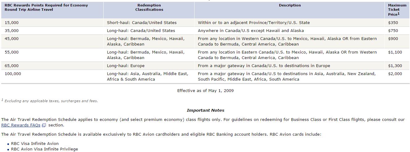 RBC Avion Card Review - CreditWalk.ca